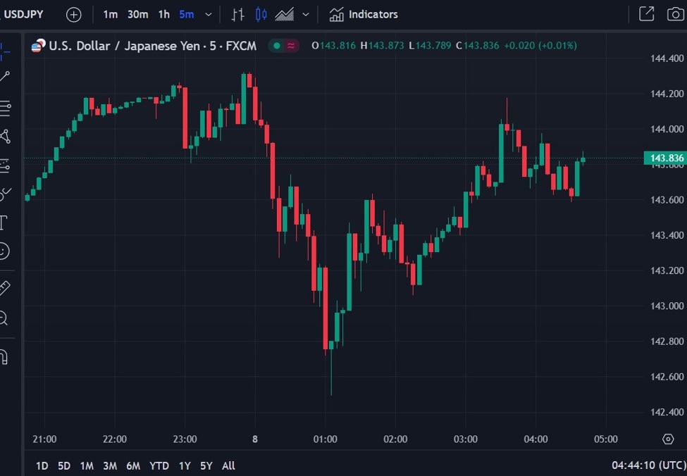 ForexLive Asia-Pacific FX news wrap: USD/JPY swings down to 142.50, comes back to 144 | Forexlive